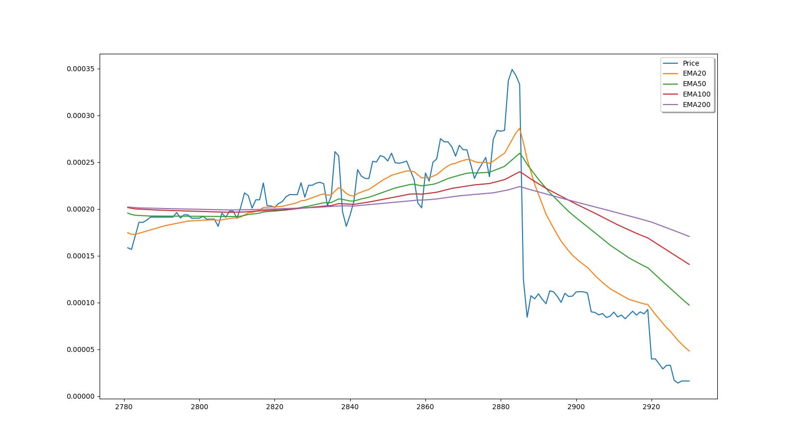 BlockCDN Exponential Moving Averages