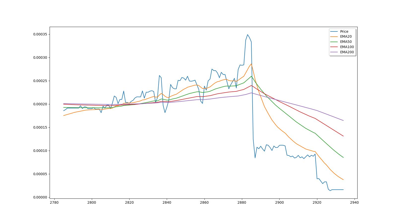 BlockCDN Exponential Moving Averages
