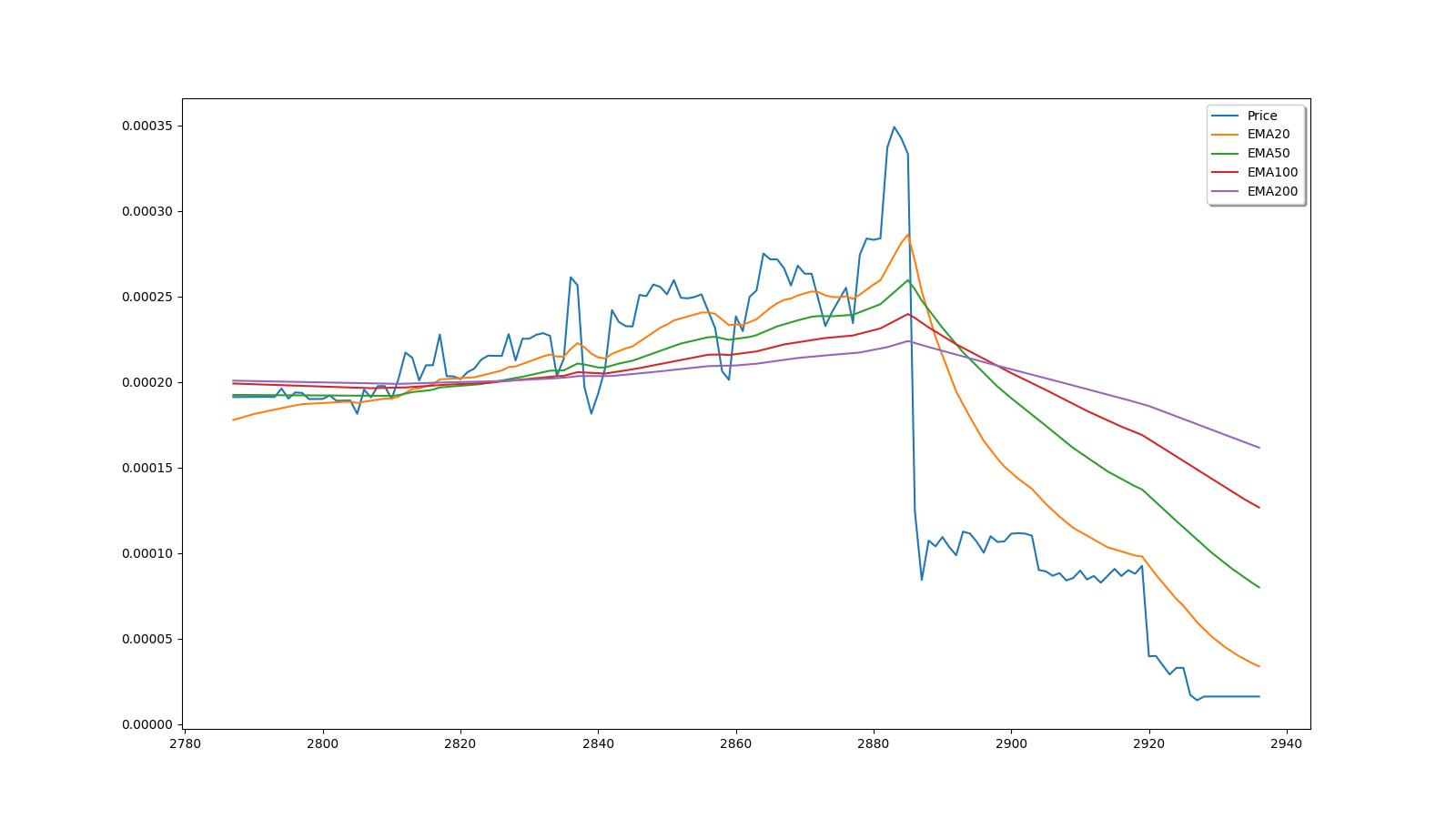 BlockCDN Exponential Moving Averages