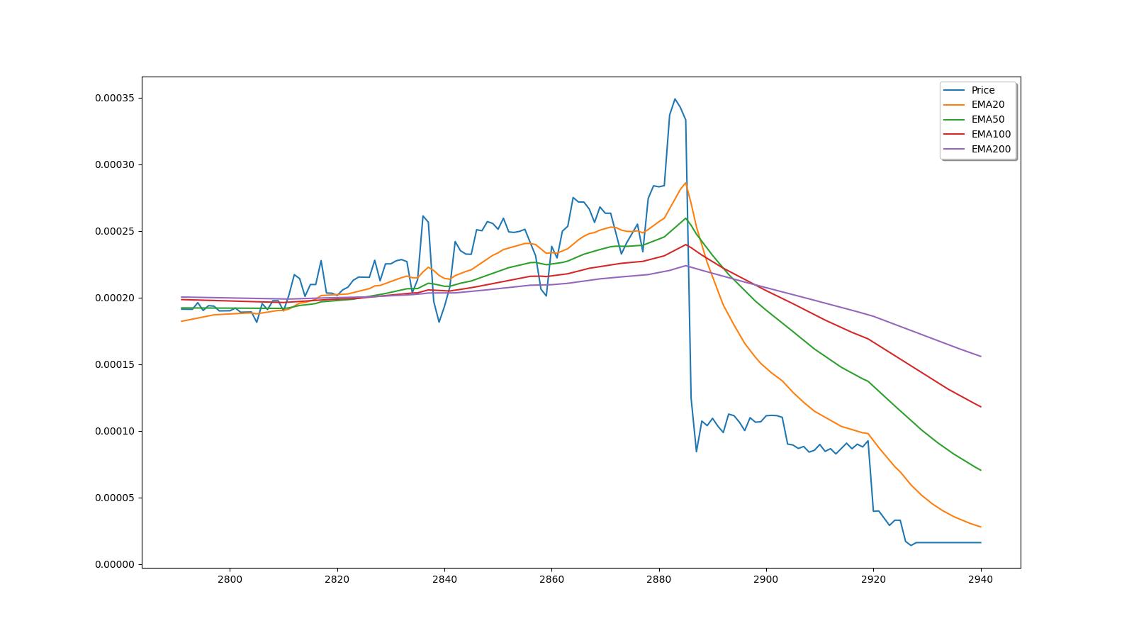 BlockCDN Exponential Moving Averages