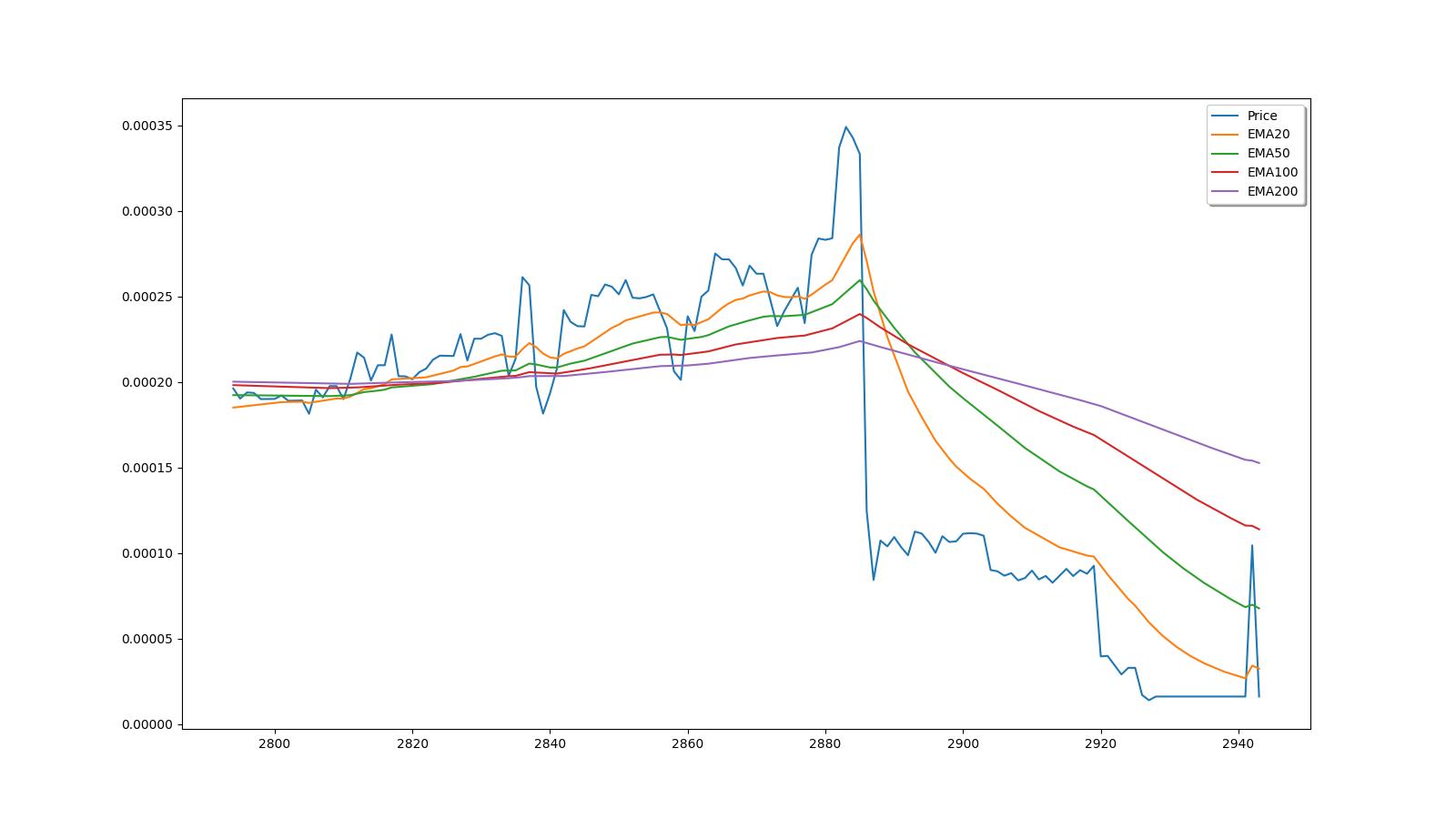 BlockCDN Exponential Moving Averages