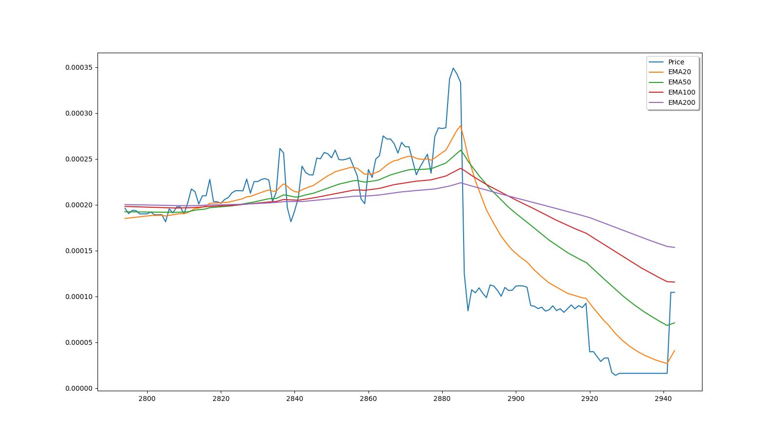 BlockCDN Exponential Moving Averages