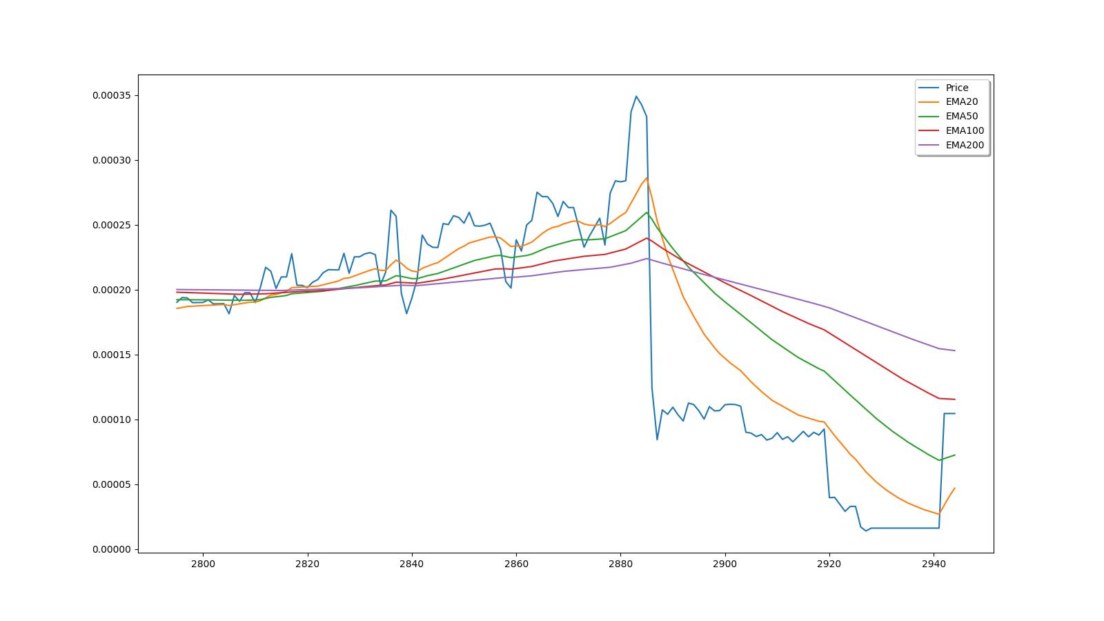 BlockCDN Exponential Moving Averages