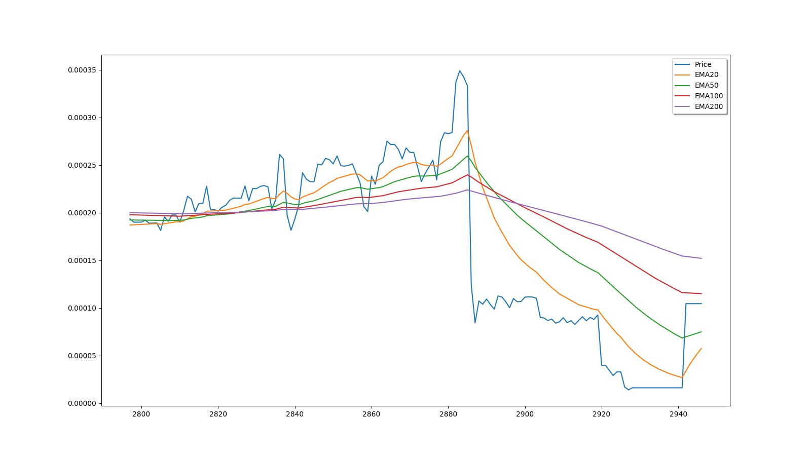 BlockCDN Exponential Moving Averages