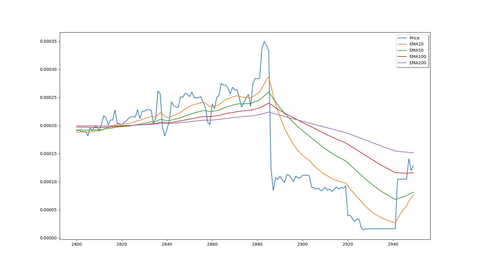 BlockCDN Exponential Moving Averages