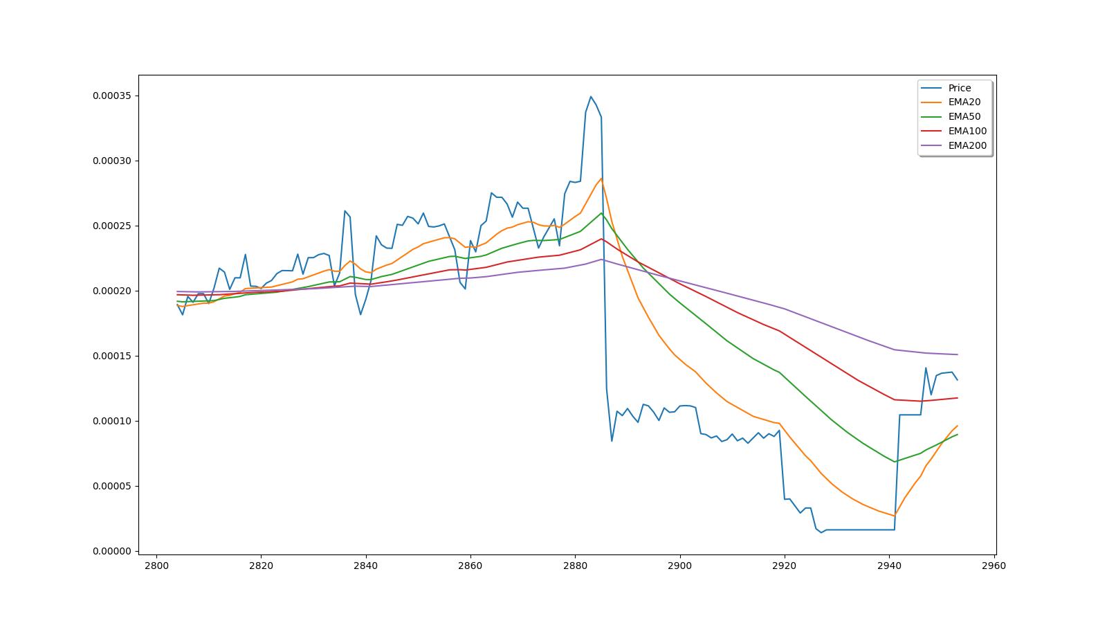 BlockCDN Exponential Moving Averages