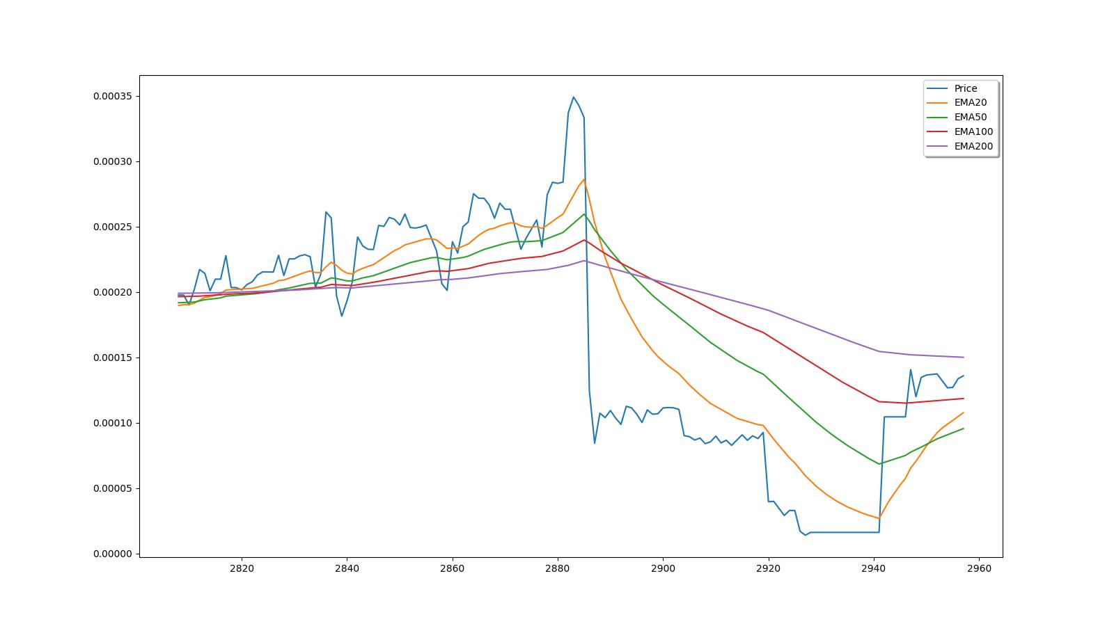 BlockCDN Exponential Moving Averages