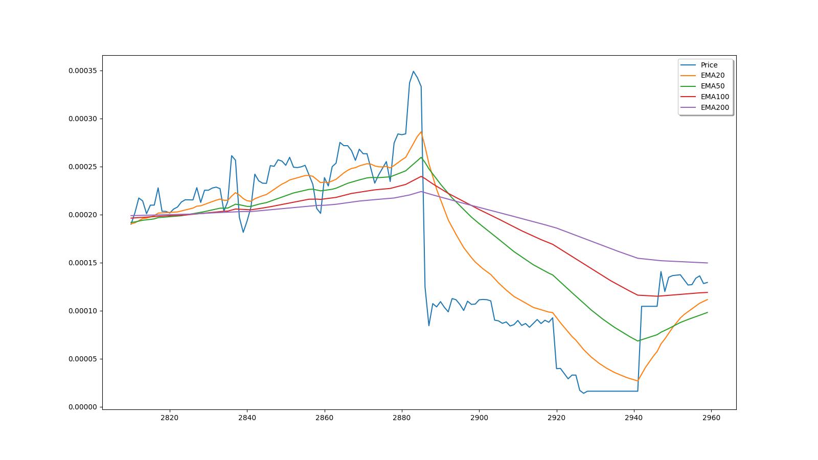 BlockCDN Exponential Moving Averages