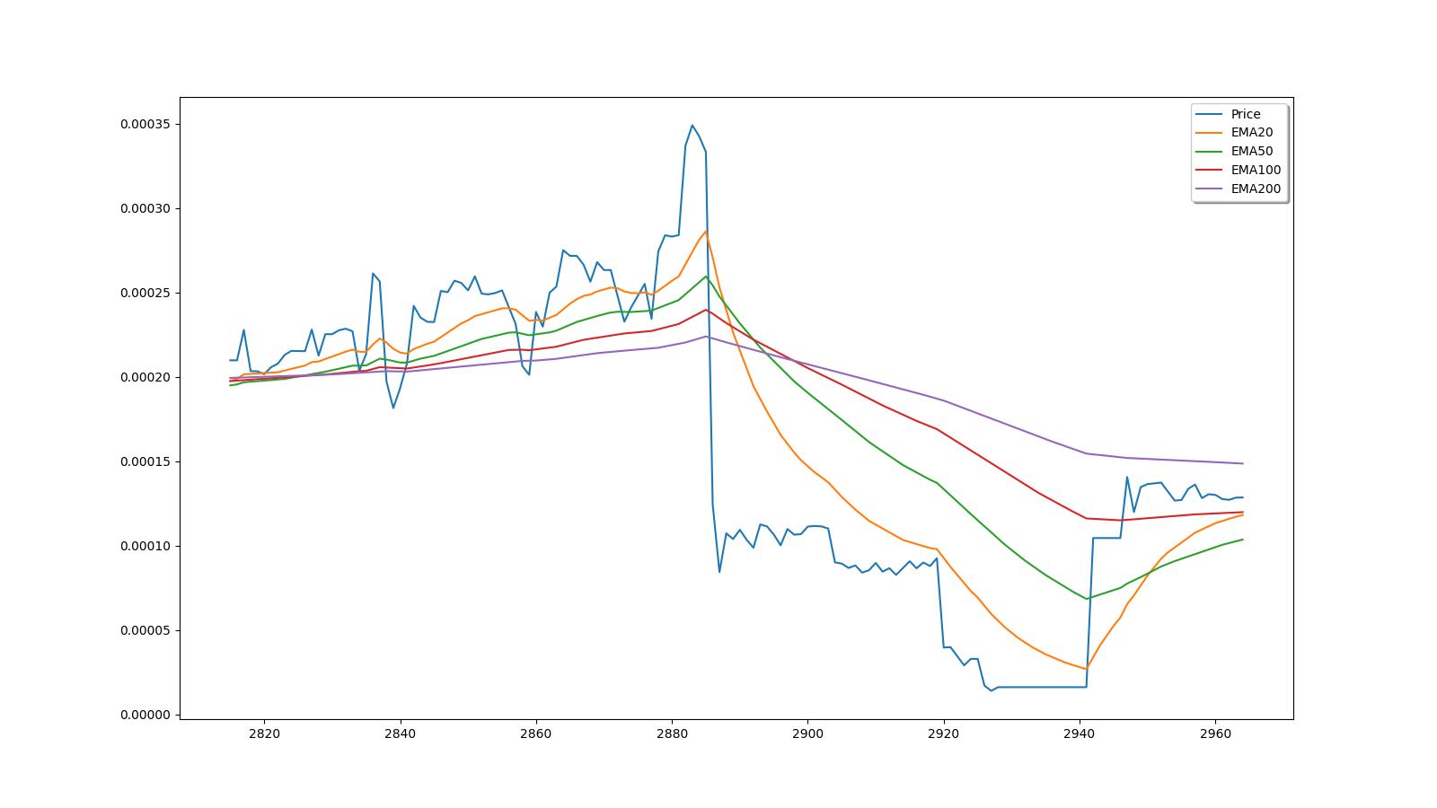 BlockCDN Exponential Moving Averages