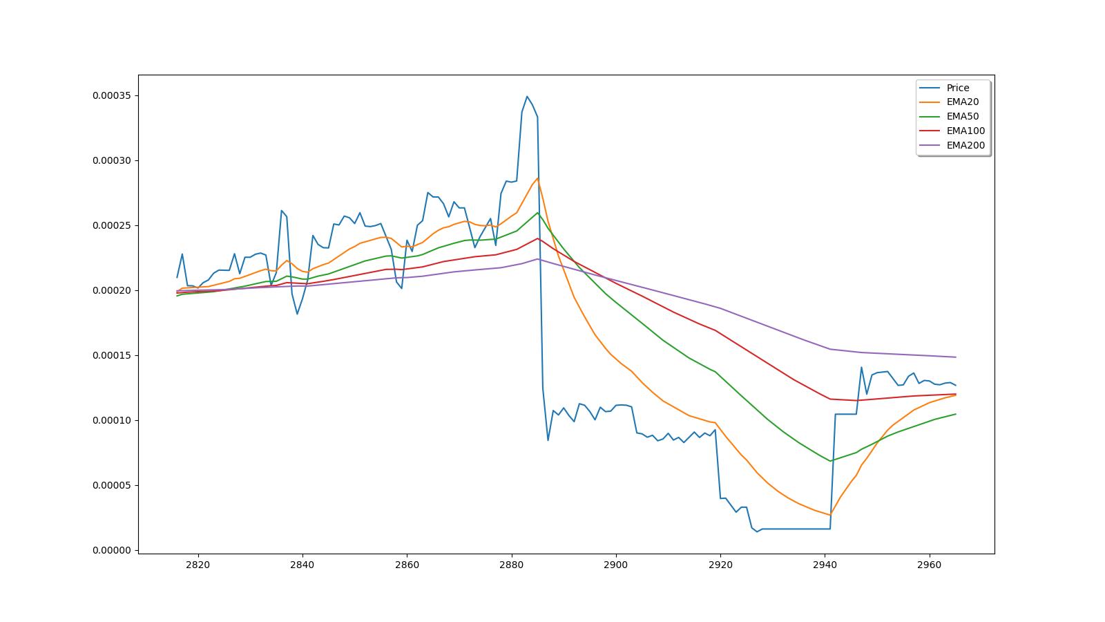 BlockCDN Exponential Moving Averages