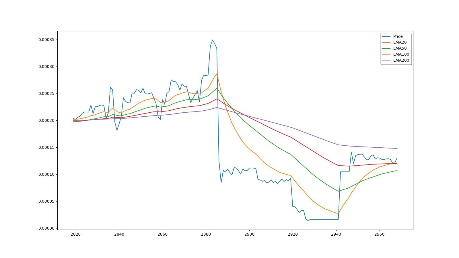 BlockCDN Exponential Moving Averages