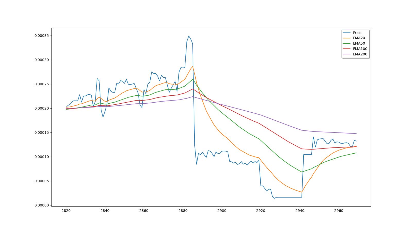BlockCDN Exponential Moving Averages