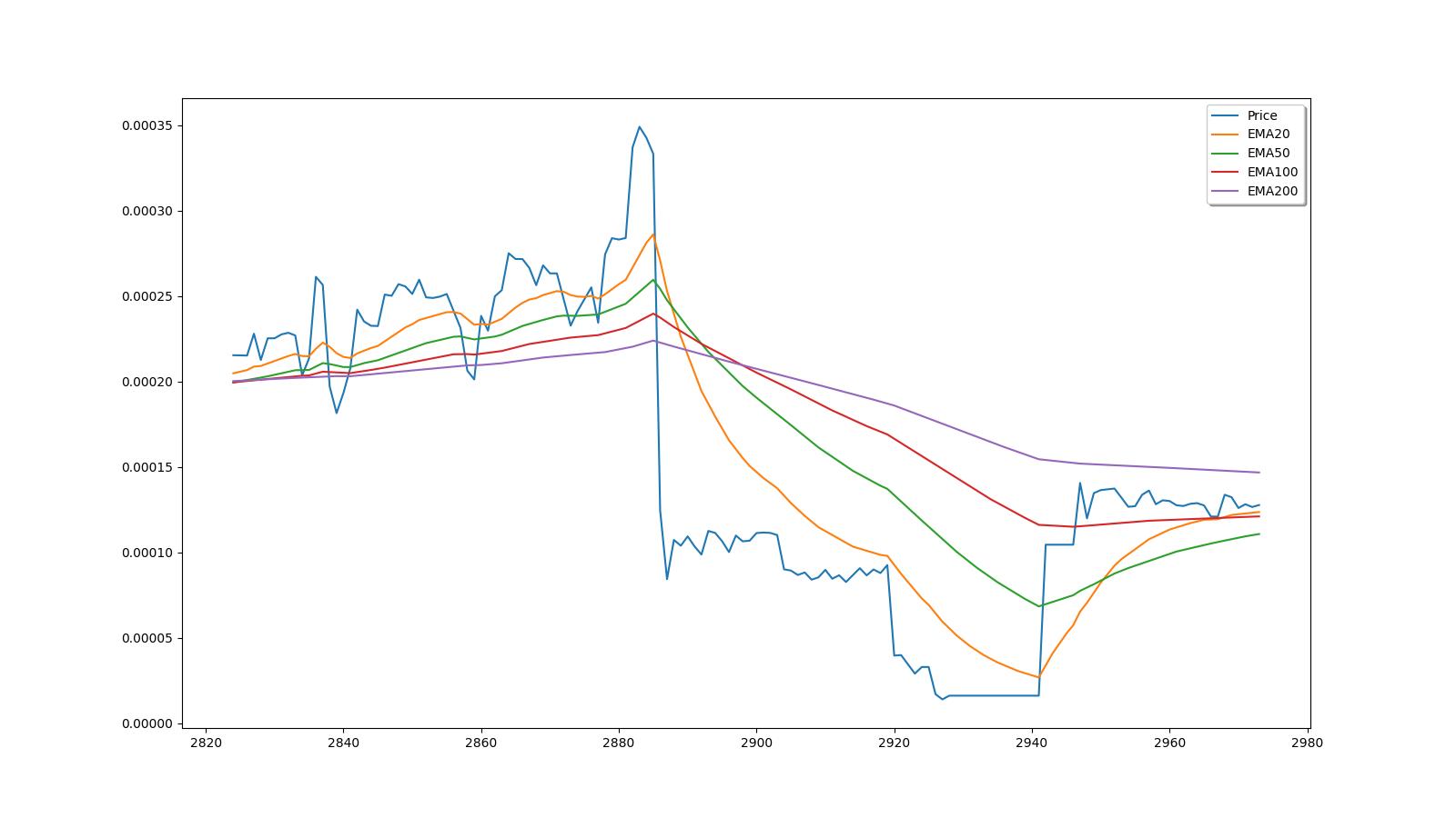 BlockCDN Exponential Moving Averages