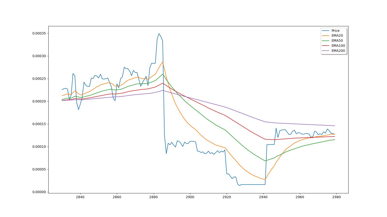 BlockCDN Exponential Moving Averages