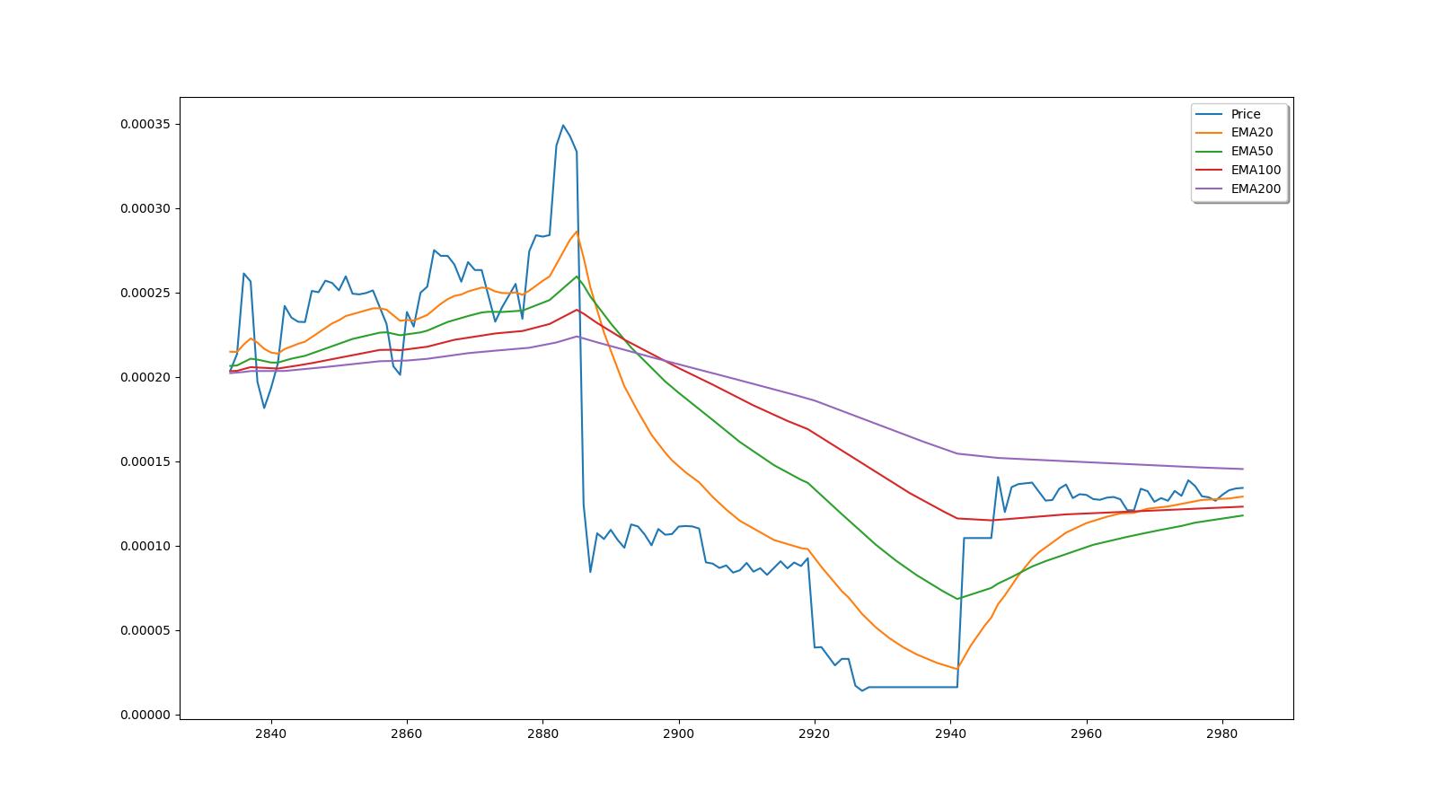BlockCDN Exponential Moving Averages