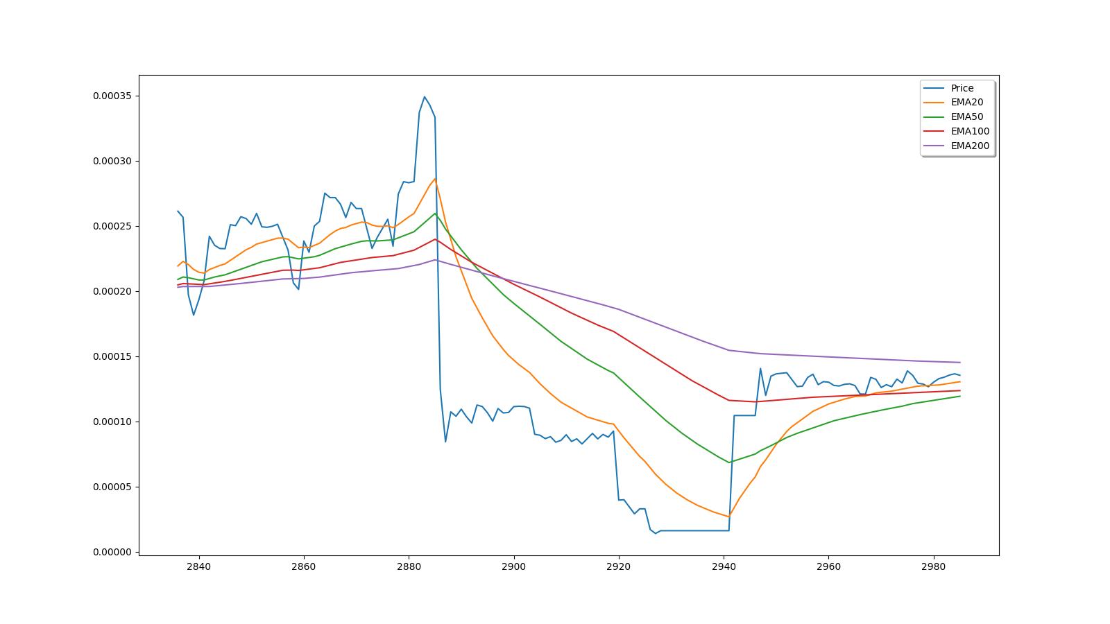BlockCDN Exponential Moving Averages