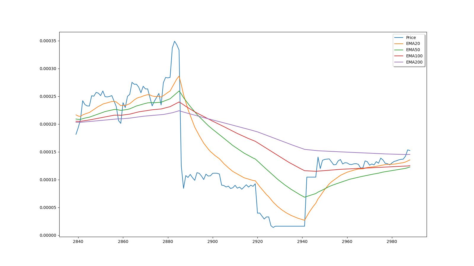 BlockCDN Exponential Moving Averages