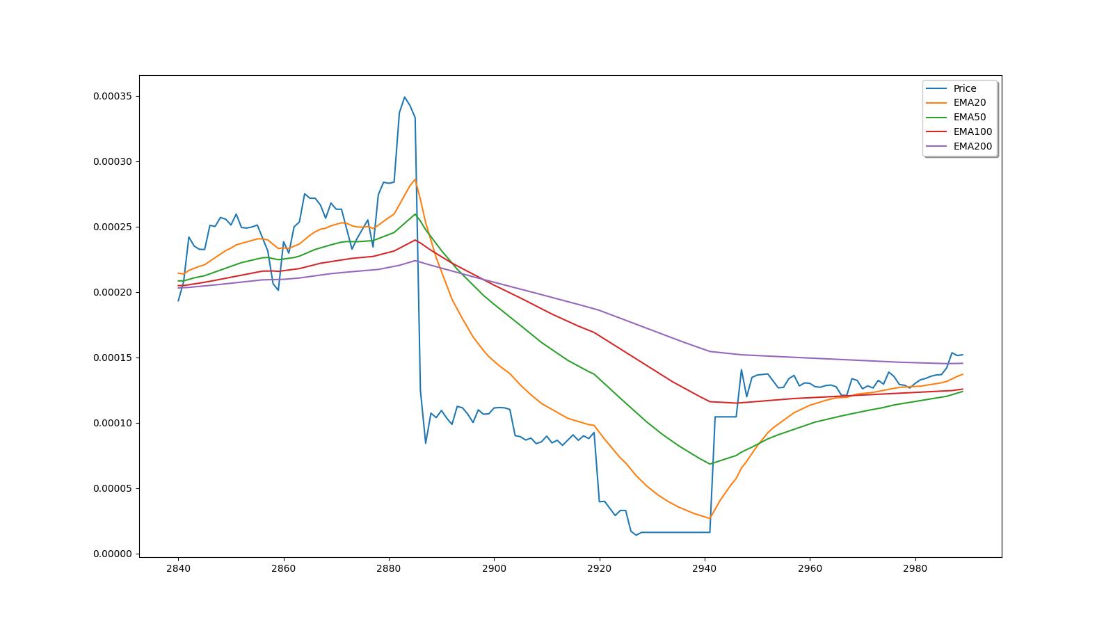 BlockCDN Exponential Moving Averages