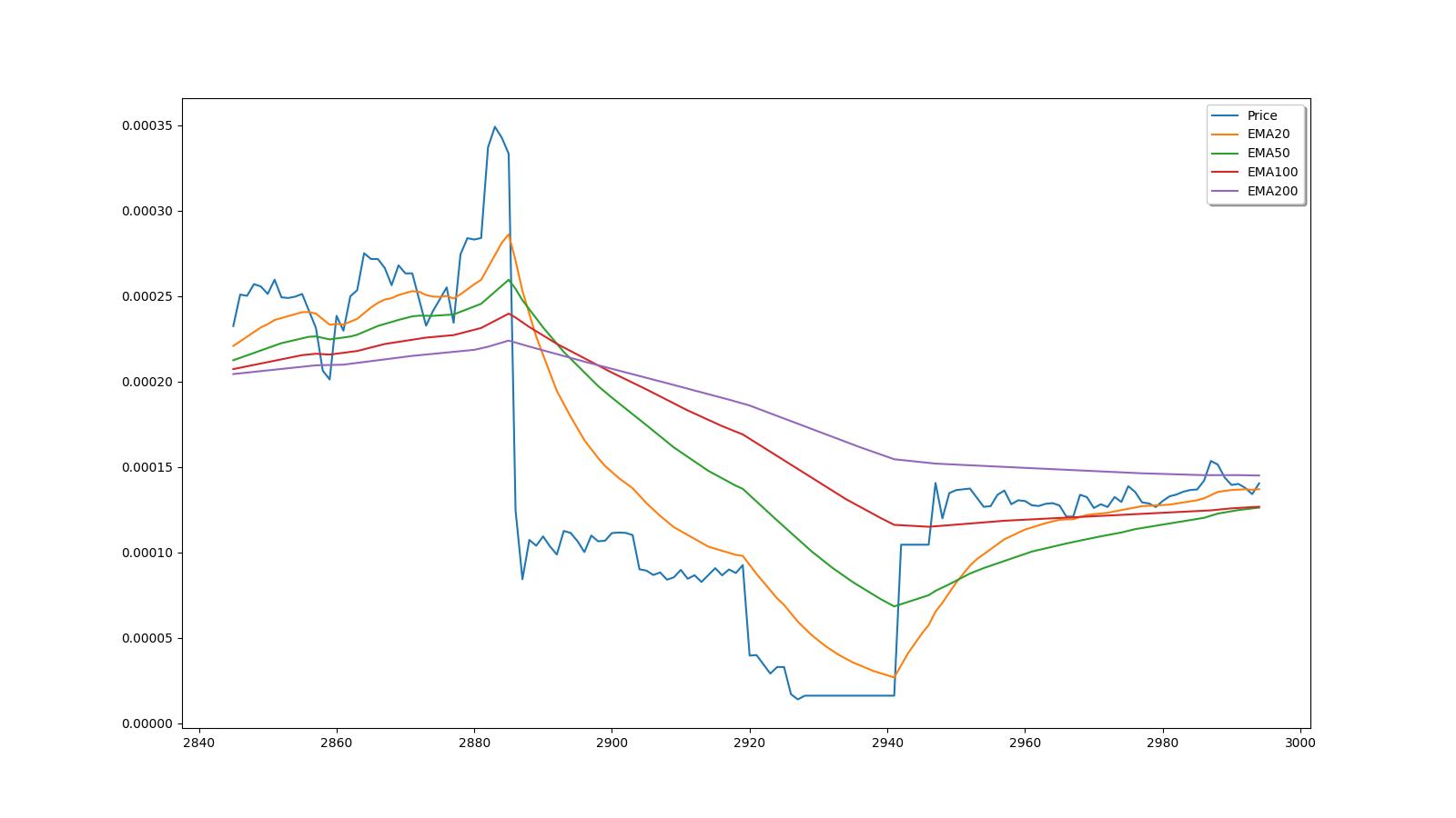 BlockCDN Exponential Moving Averages