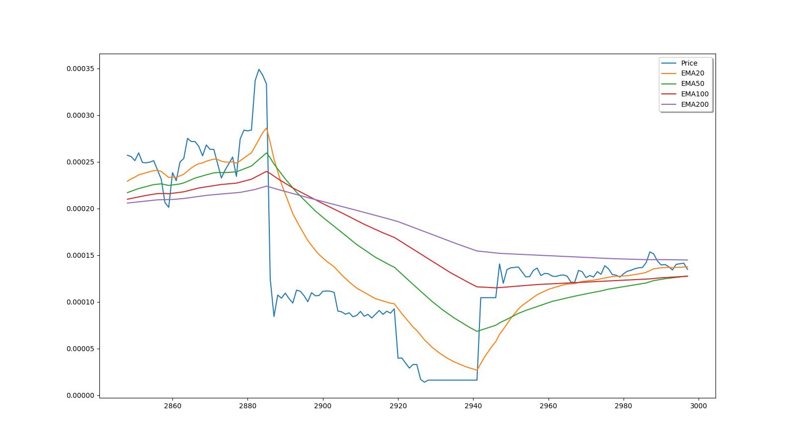 BlockCDN Exponential Moving Averages