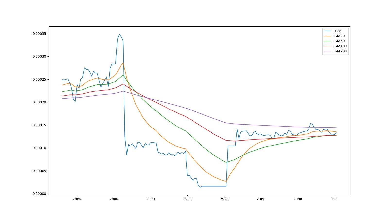 BlockCDN Exponential Moving Averages