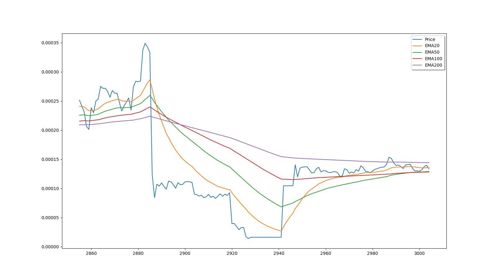 BlockCDN Exponential Moving Averages