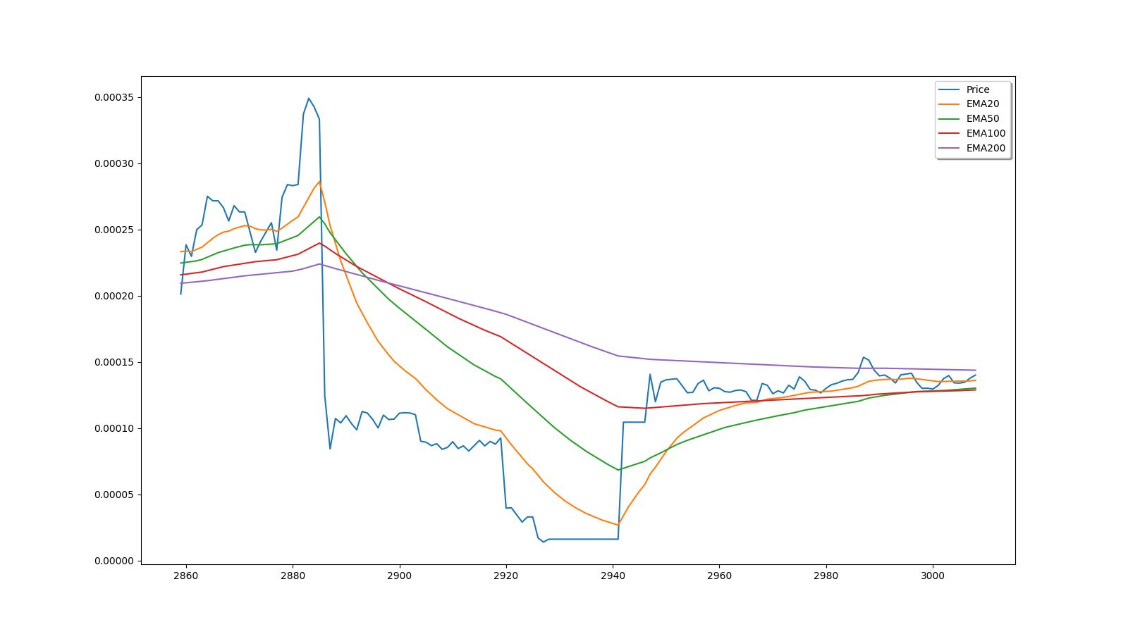 BlockCDN Exponential Moving Averages