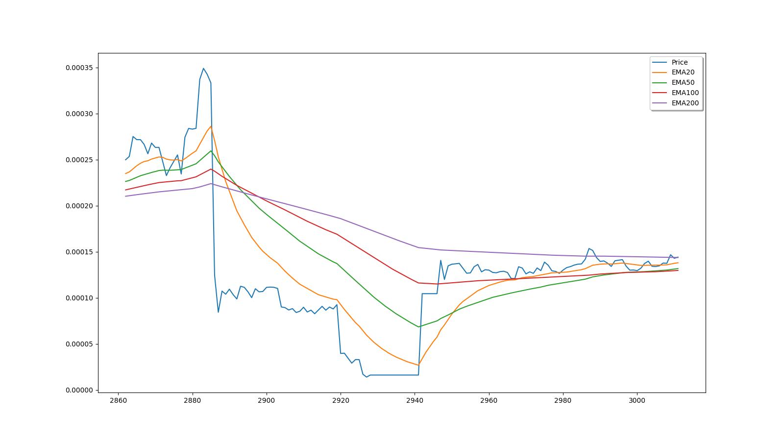 BlockCDN Exponential Moving Averages