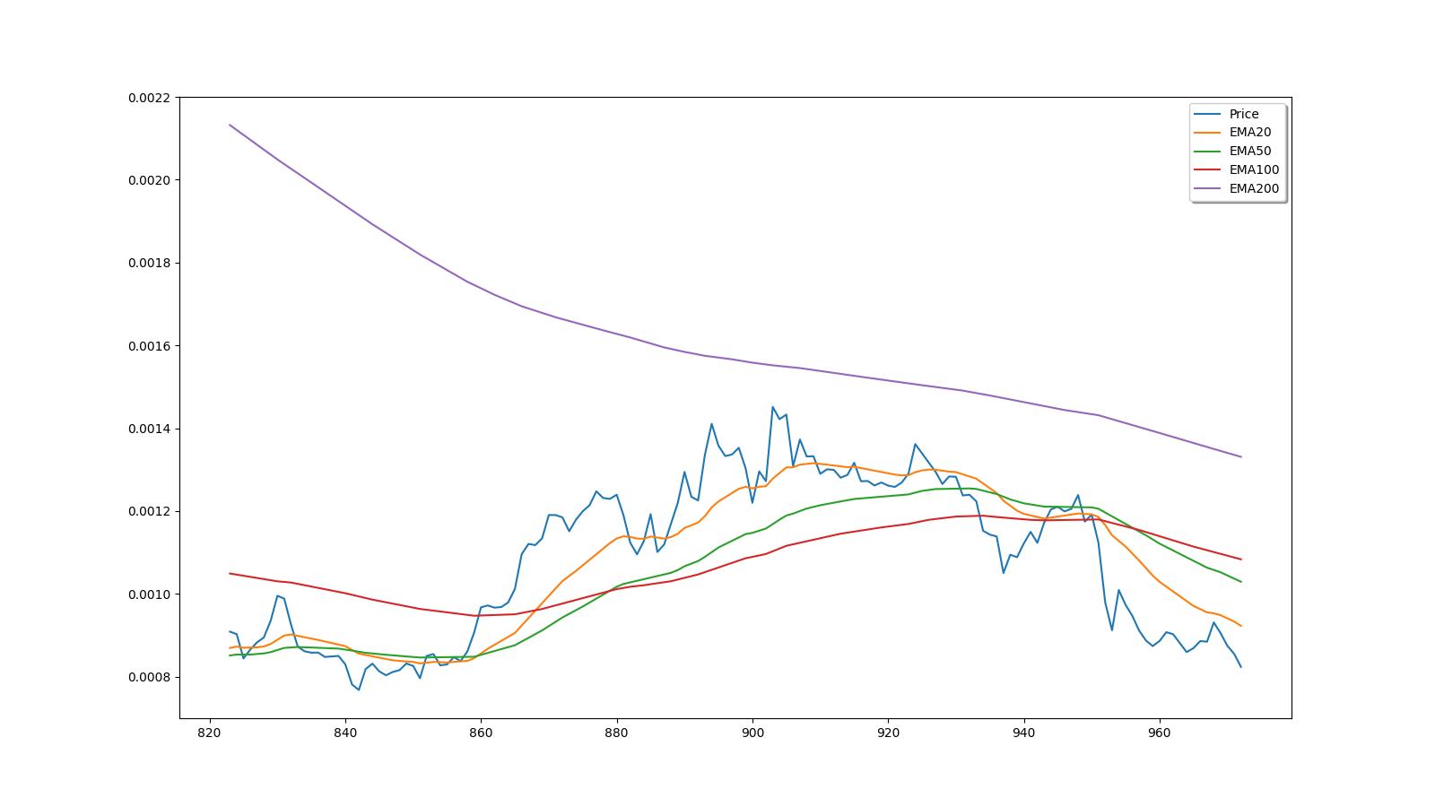 Blockchain Bets Exponential Moving Averages