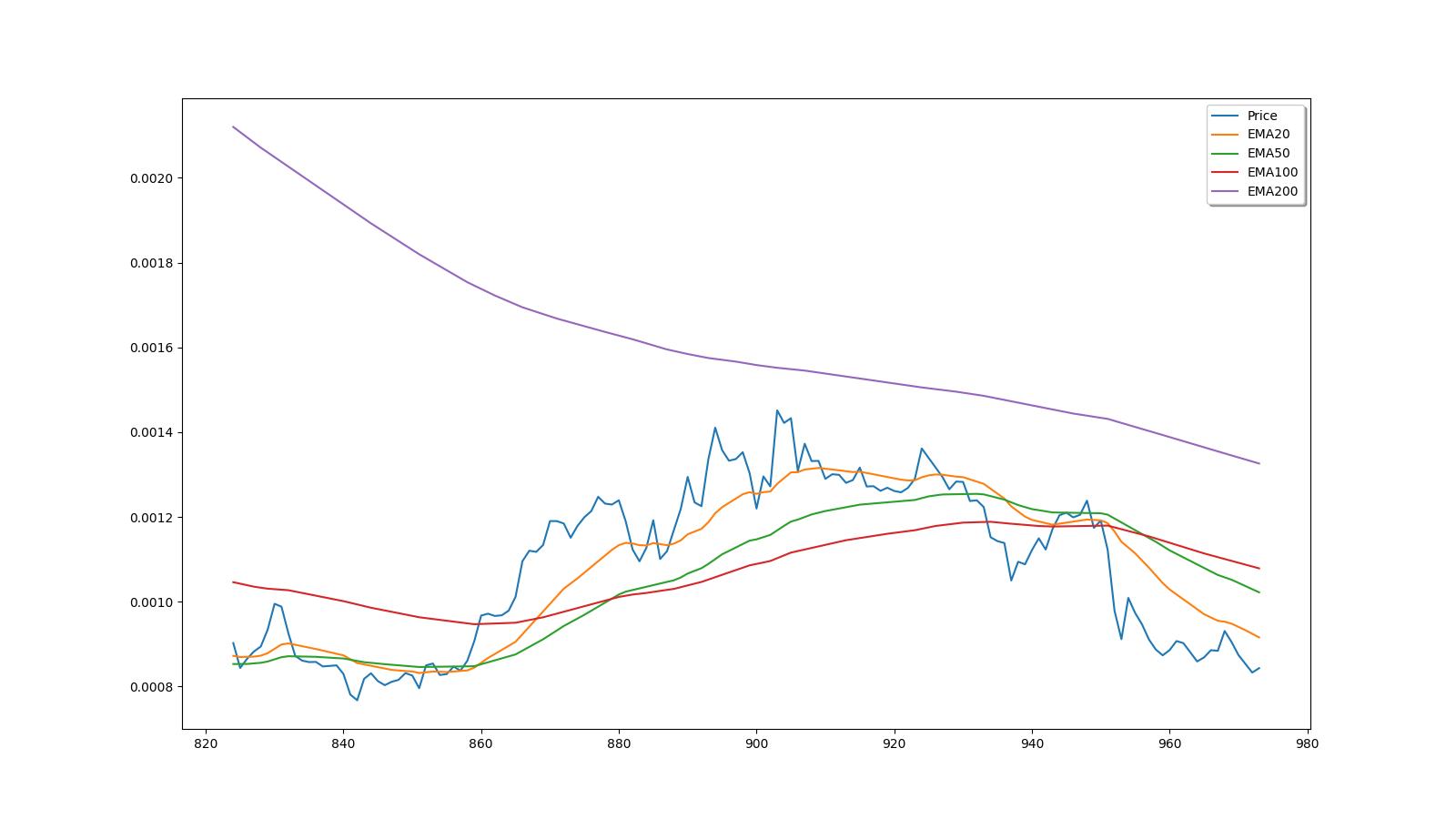 Blockchain Bets Exponential Moving Averages