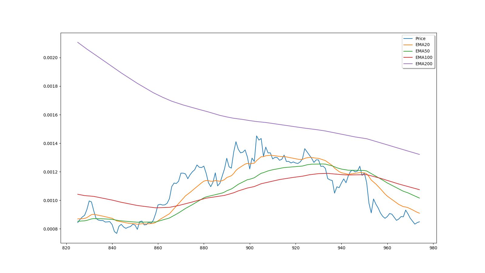 Blockchain Bets Exponential Moving Averages
