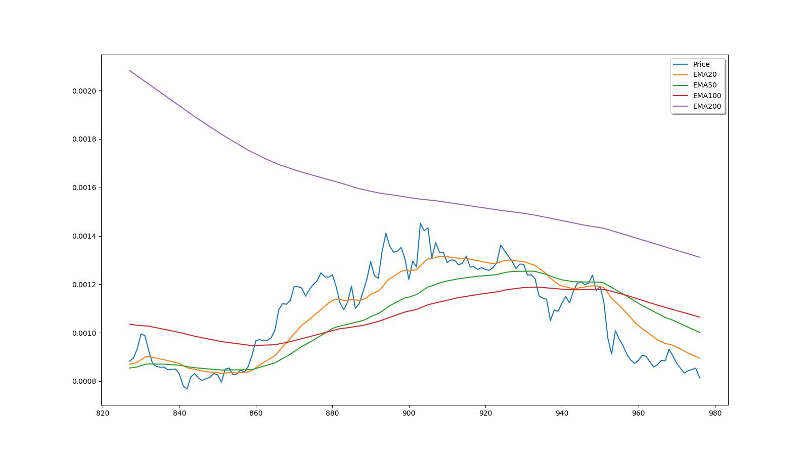 Blockchain Bets Exponential Moving Averages