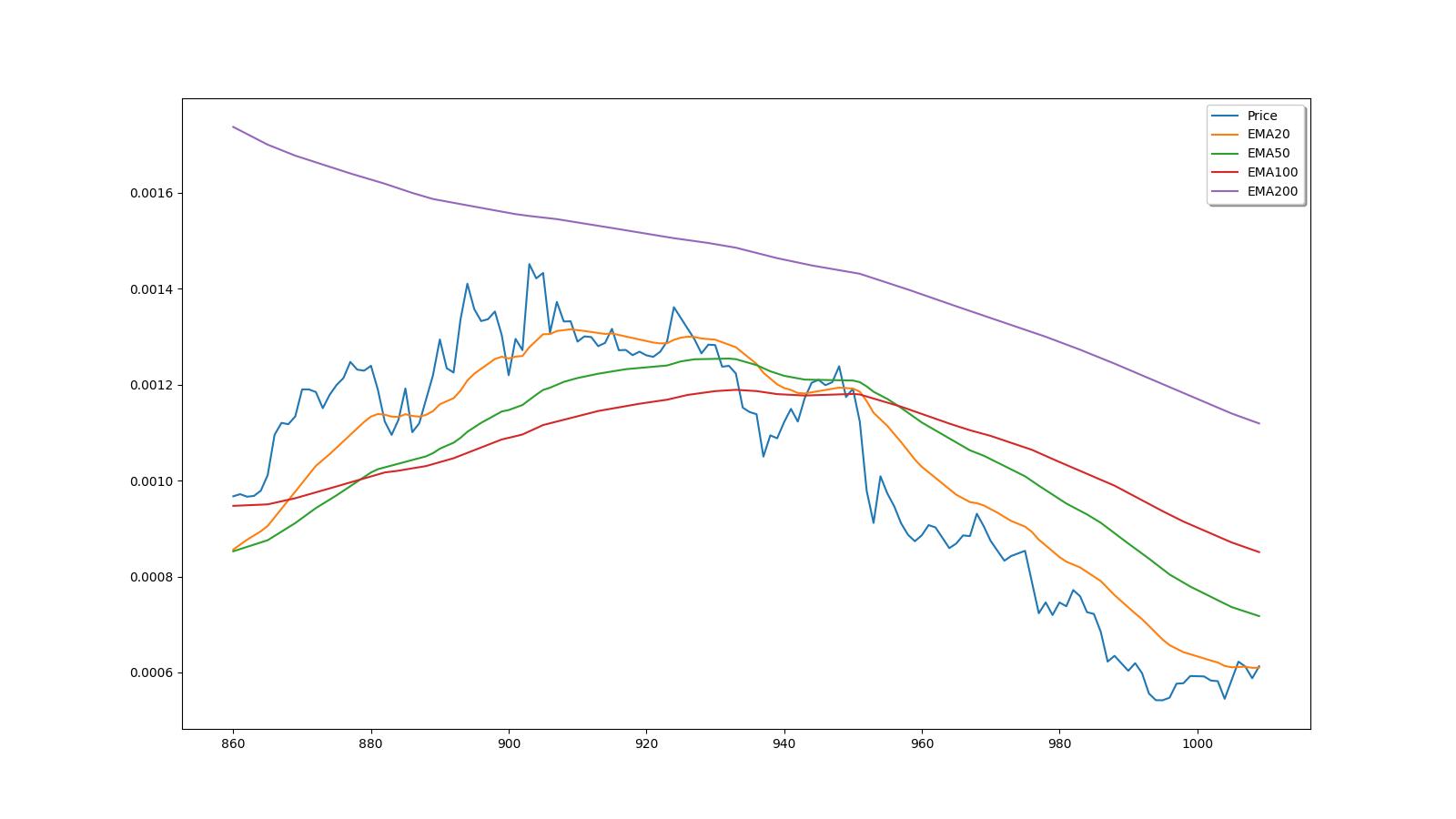Blockchain Bets Exponential Moving Averages