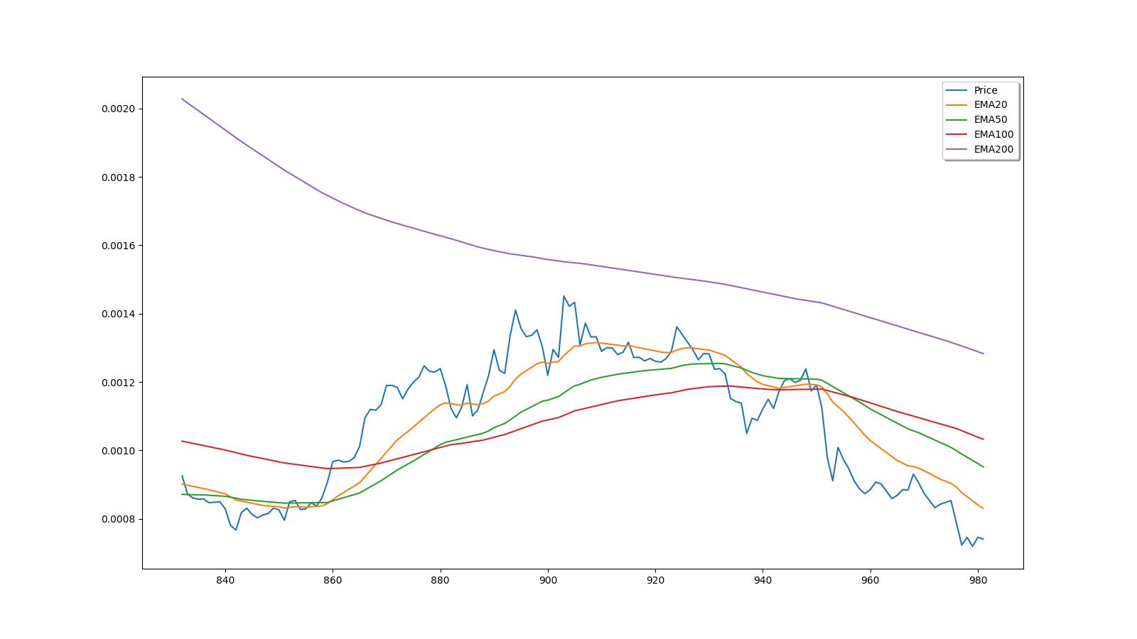 Blockchain Bets Exponential Moving Averages