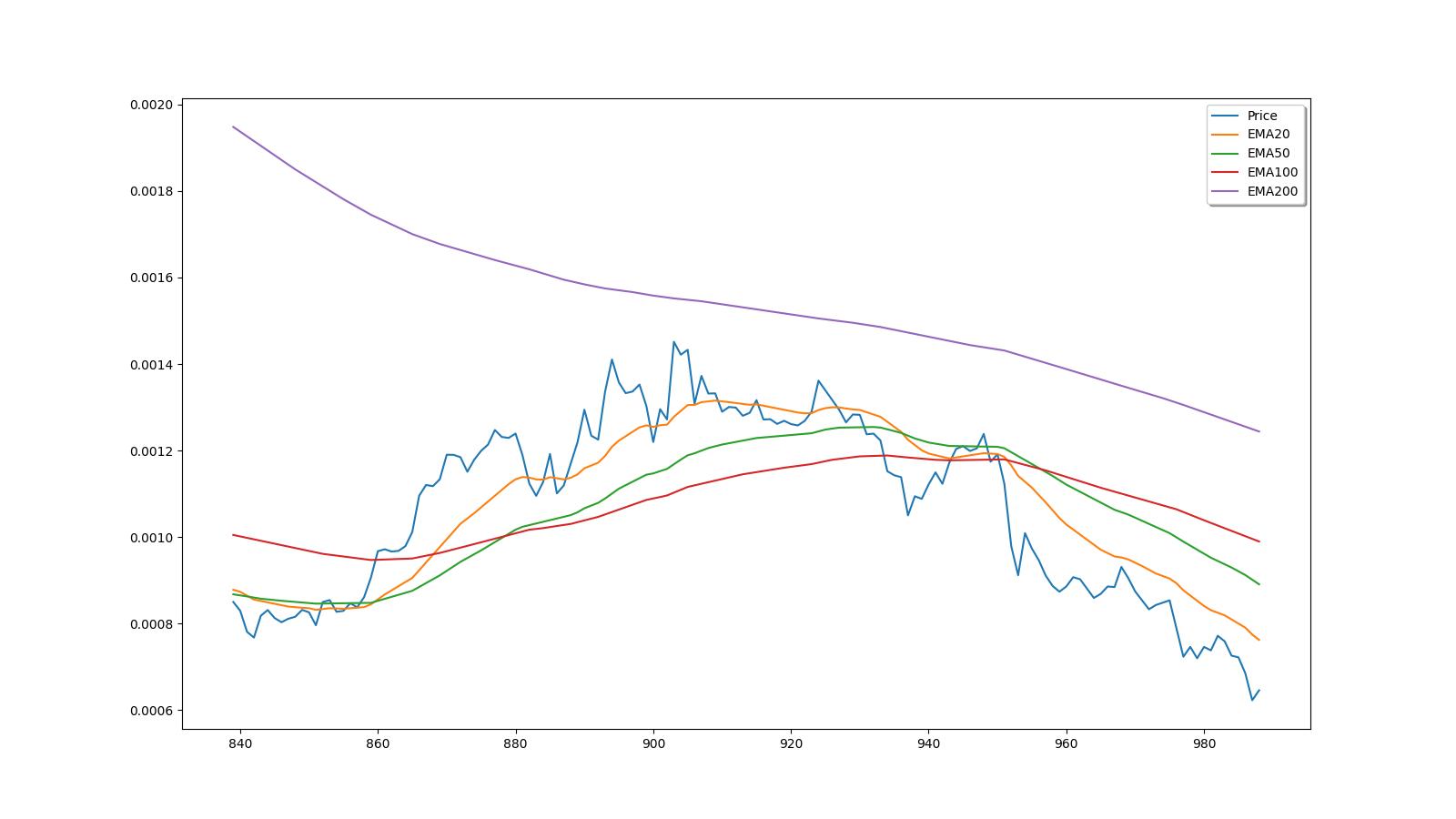 Blockchain Bets Exponential Moving Averages