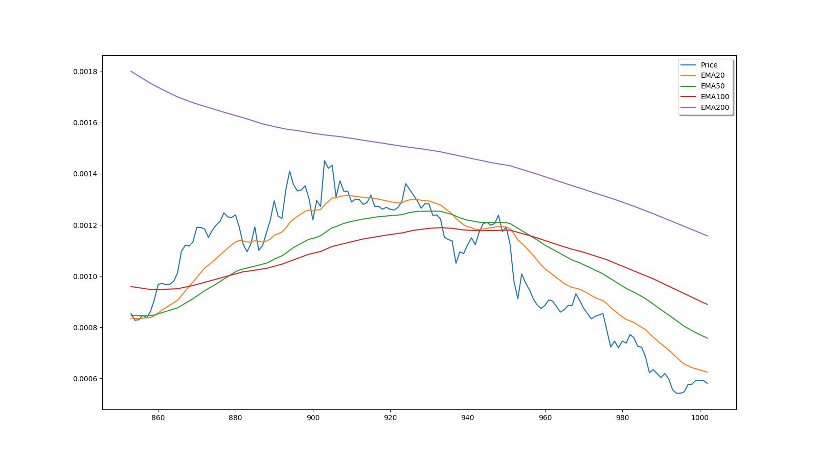 Blockchain Bets Exponential Moving Averages