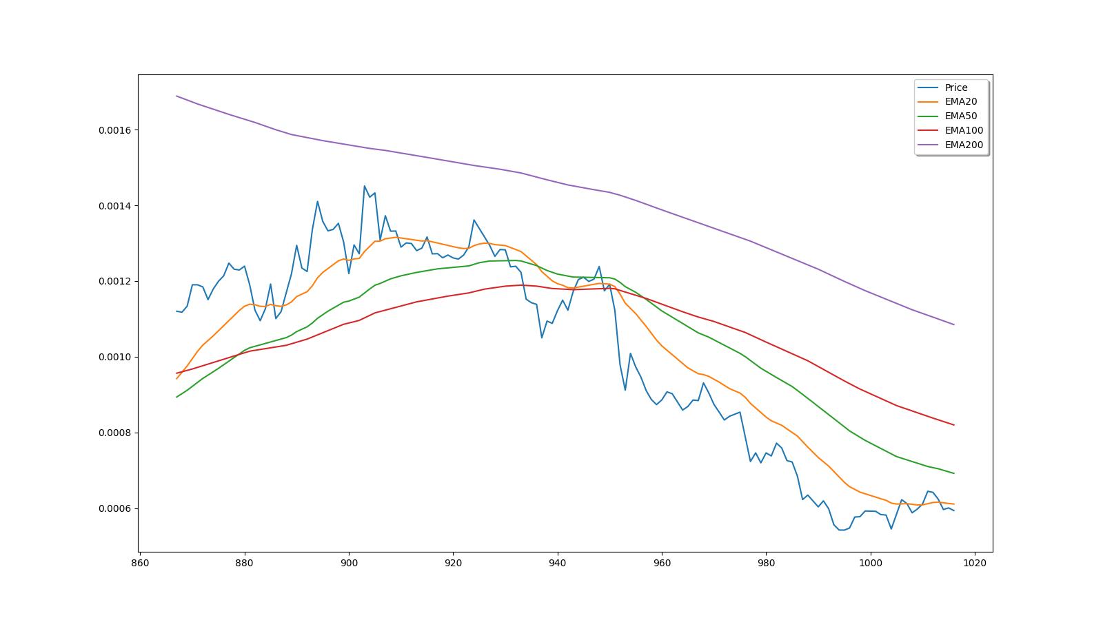 Blockchain Bets Exponential Moving Averages
