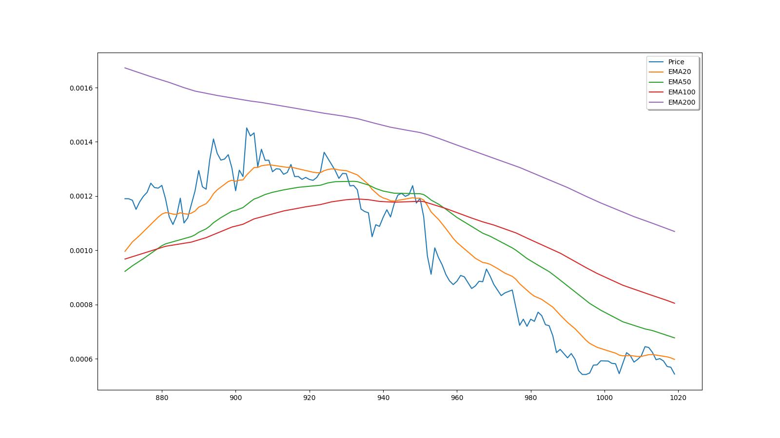 Blockchain Bets Exponential Moving Averages