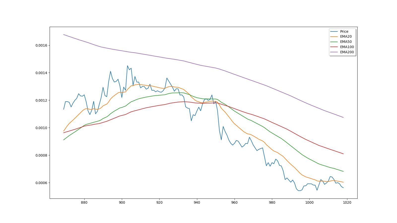 Blockchain Bets Exponential Moving Averages