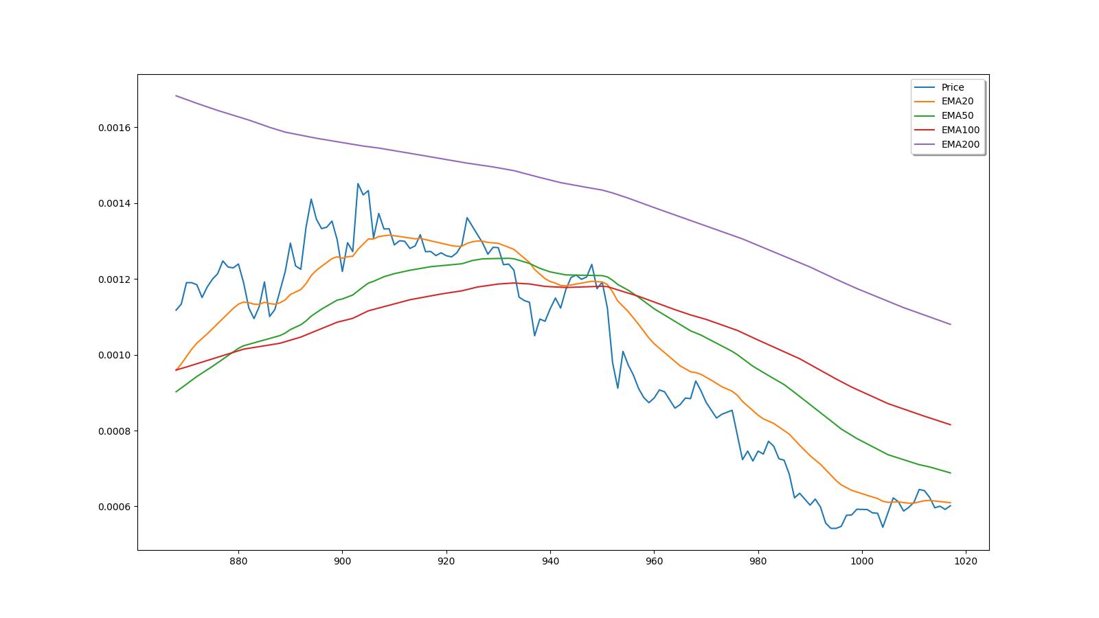 Blockchain Bets Exponential Moving Averages