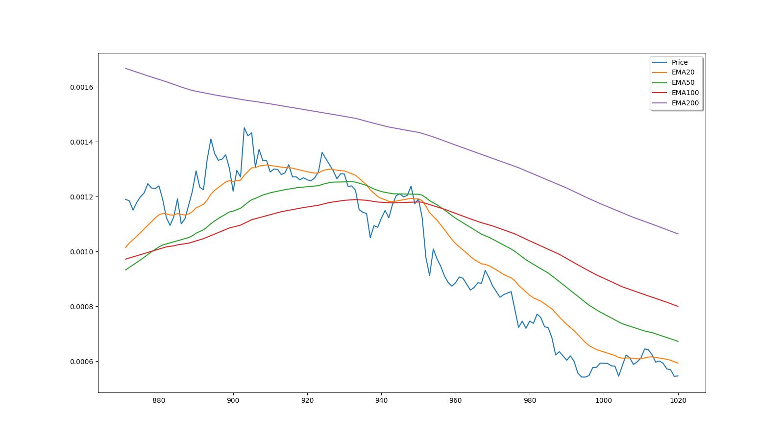 Blockchain Bets Exponential Moving Averages
