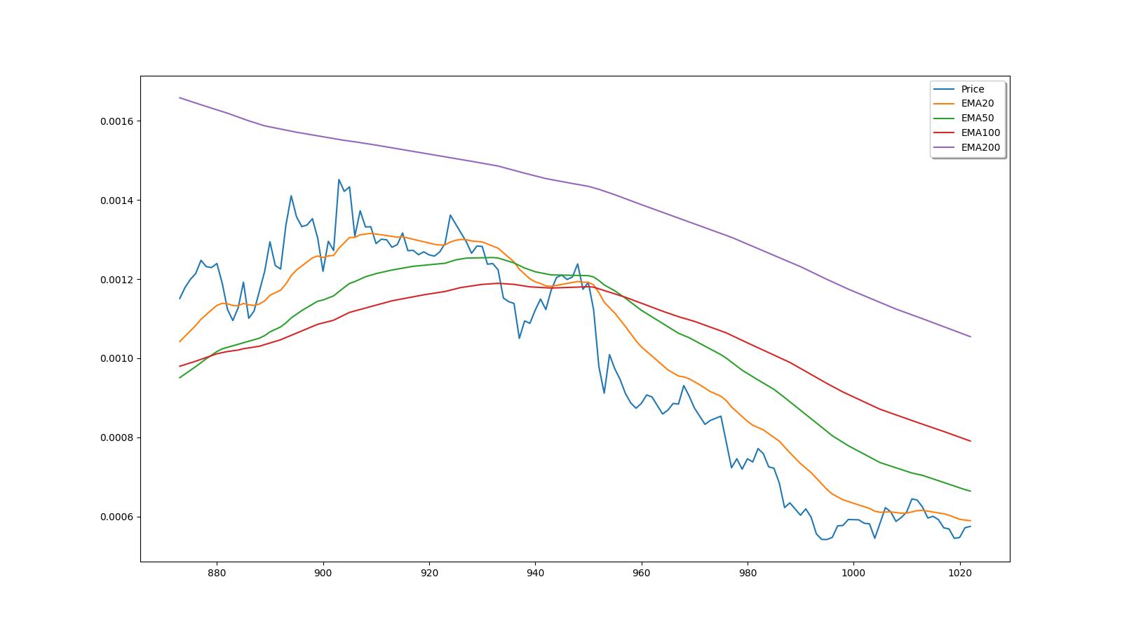 Blockchain Bets Exponential Moving Averages