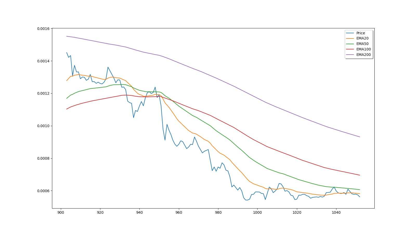 Blockchain Bets Exponential Moving Averages