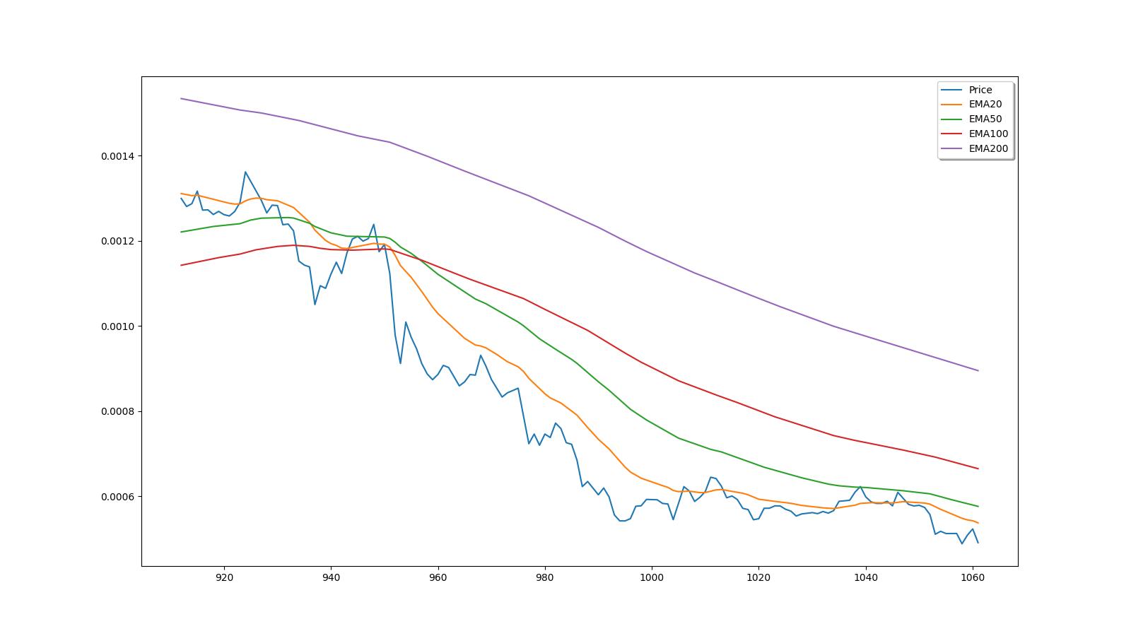 Blockchain Bets Exponential Moving Averages