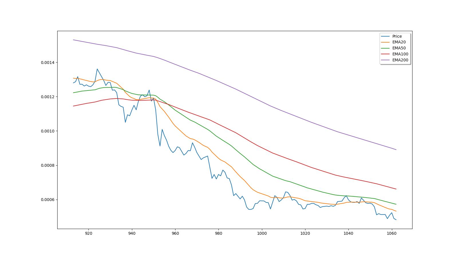 Blockchain Bets Exponential Moving Averages