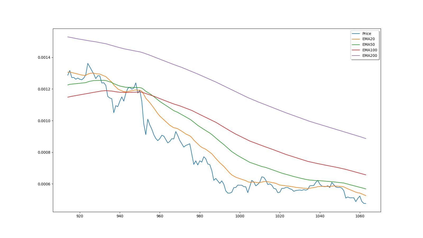 Blockchain Bets Exponential Moving Averages