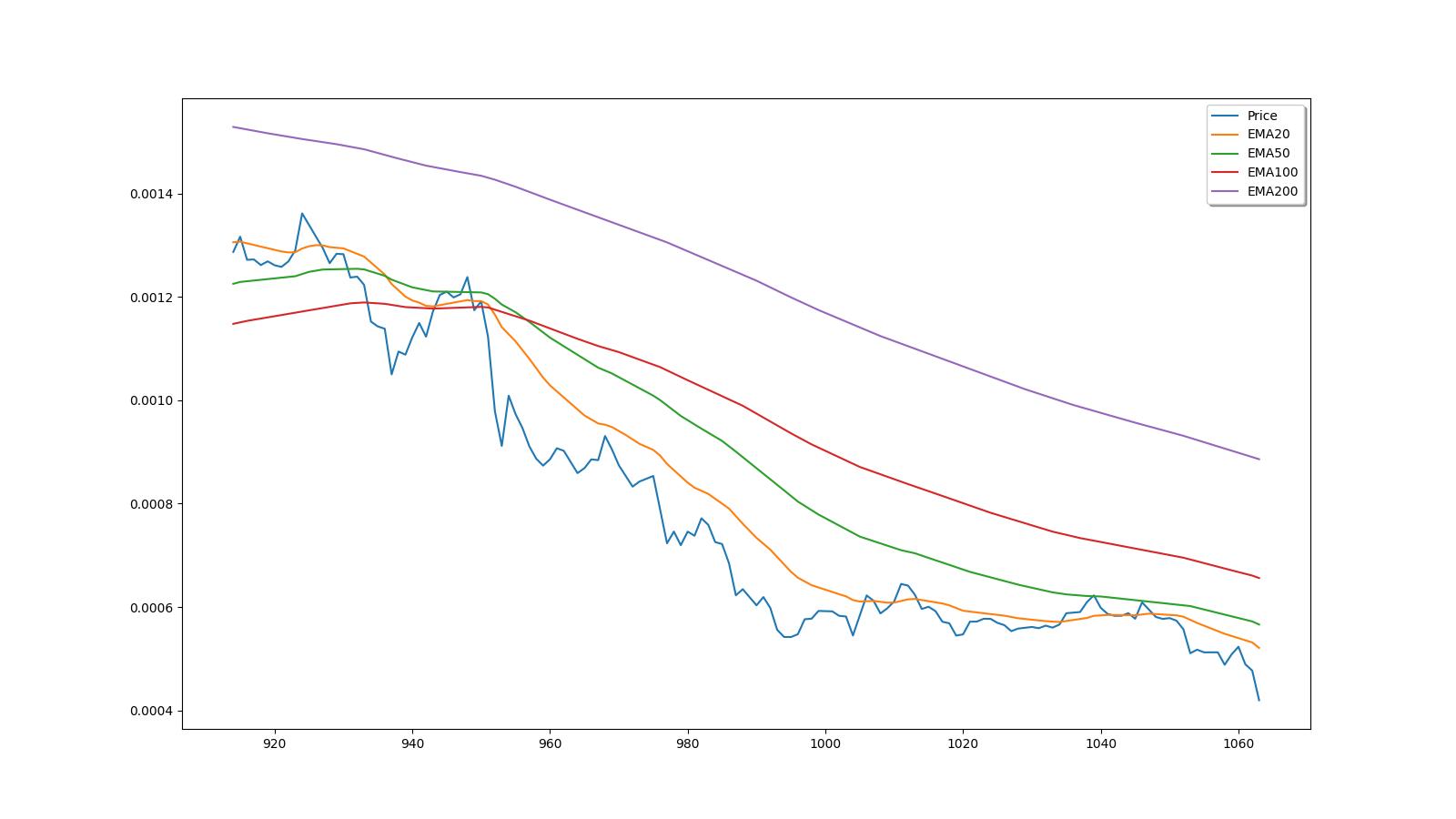 Blockchain Bets Exponential Moving Averages