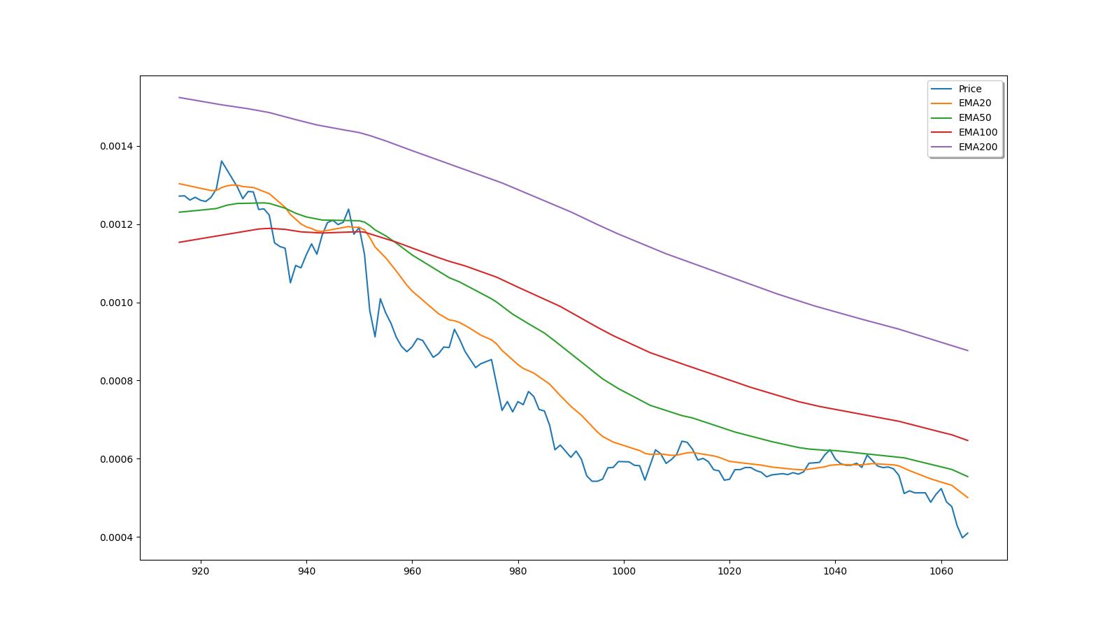Blockchain Bets Exponential Moving Averages