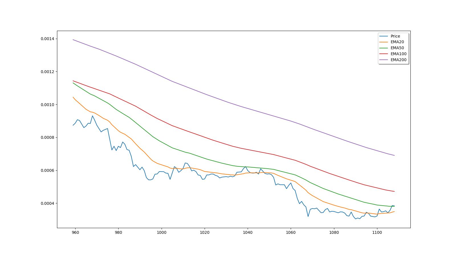 Blockchain Bets Exponential Moving Averages