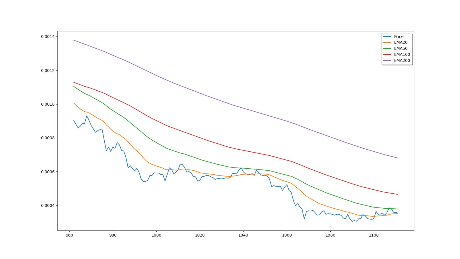 Blockchain Bets Exponential Moving Averages